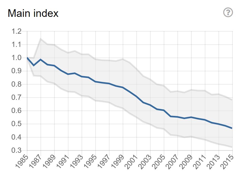 How do I know how good my index is? – TSX